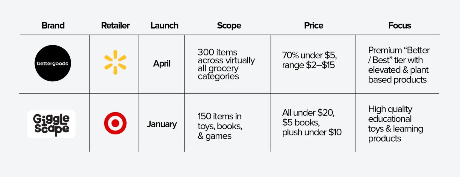 Private Label Today and Tomorrow: A 2024 Market Analysis - Harvest Group